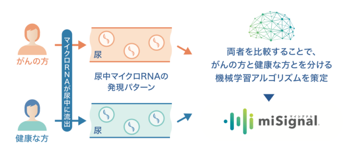 尿がん検査「マイシグナル®︎」 | 札幌もいわ徳洲会病院